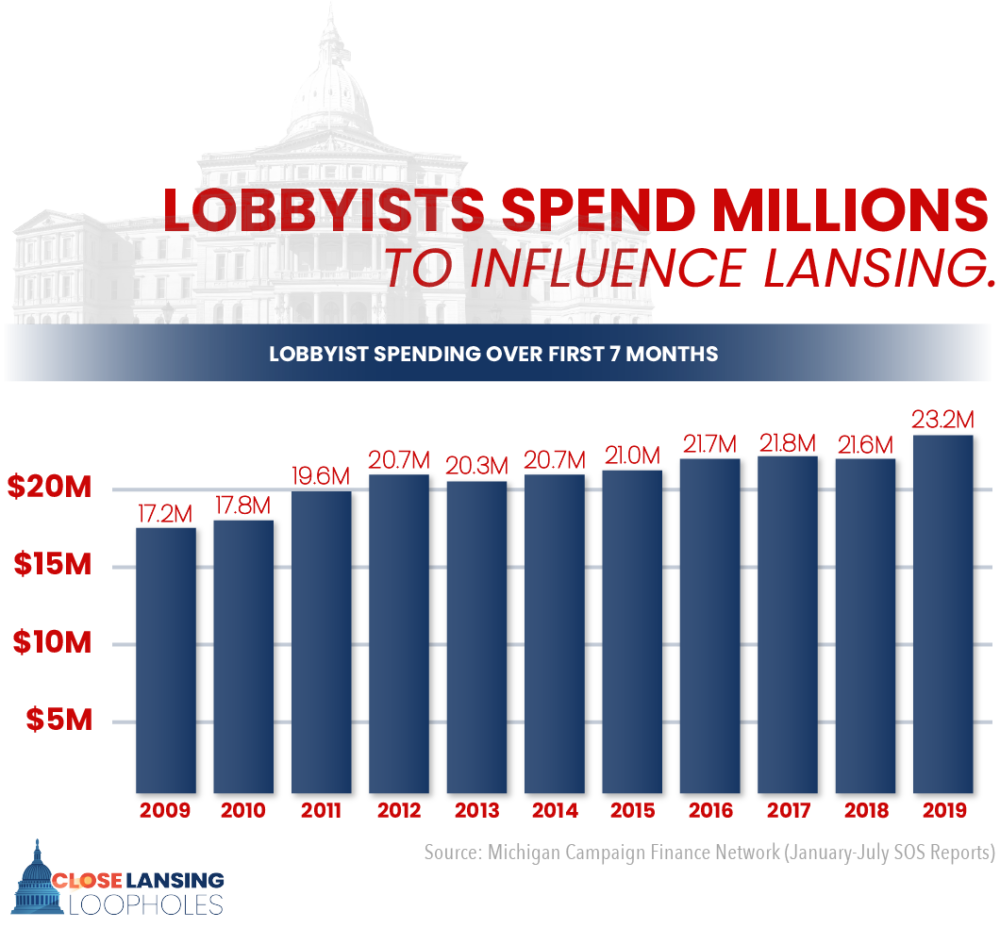 Lobbying Reform - Close Lansing Loopholes
